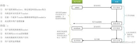 Io模型：同步阻塞、同步非阻塞、同步多路复用、异步非阻塞同步非阻塞和多路复用 Csdn博客
