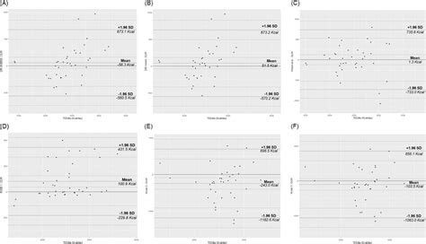 Bland Altman Plots Of Energy Expenditure Measured By Doubly Labeled Download Scientific Diagram