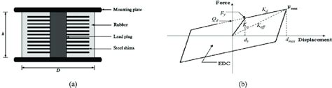 A Lrb System And B Bilinear Force Displacement Characterization Of Lrb Download Scientific