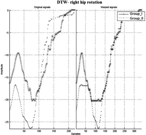 dynamic time warping dtw algorithm computed for right hip rotation