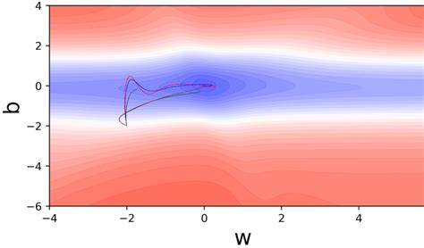 Demystifying Different Variants Of Gradient Descent Optimization