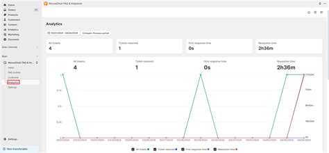 Moosedesk Analytics Overview Moosedesk