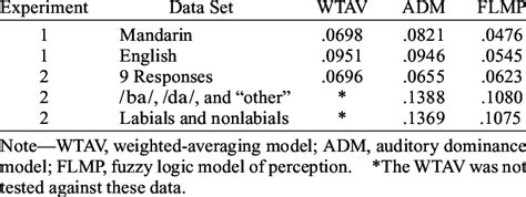 Average Root Mean Squared Deviation Values For Each Model And Download Table