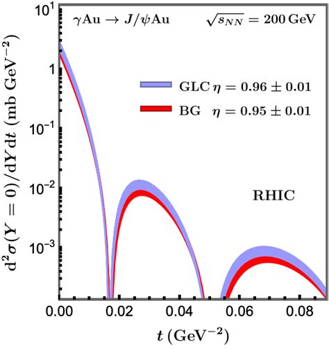 Model Predictions Of Coherent Diffractive Jψ Production At Midrapidity