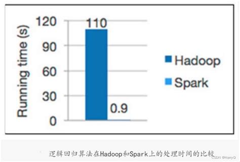 Spark概述 Csdn博客