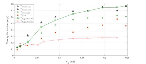 Standard Deviations Std V B S − V G Of Bubble Velocity Conditioned By