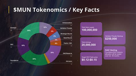 Mun Blockchain With The Mun Team Vision And Roadmap By Morci Medium