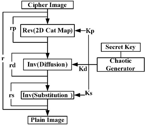 4 decryption part of the proposed cryptosystem download scientific