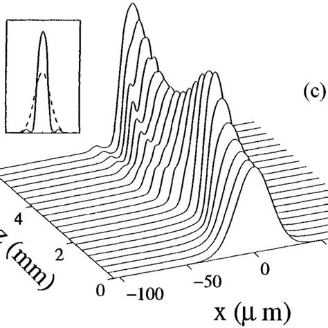 Evolution Of The Normalized Intensity Profile Resulting From An