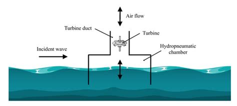 Jmse Free Full Text Verification And Validation Of A Methodology To Numerically Generate
