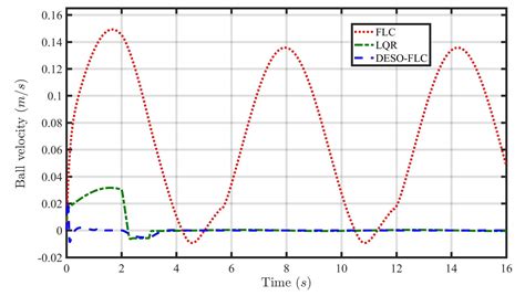 Dual Extended State Observer Based Feedback Linearizing Control For A Nonlinear System With