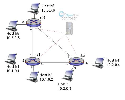 Consider The Sdn Network Shown In Figure 2 Specify