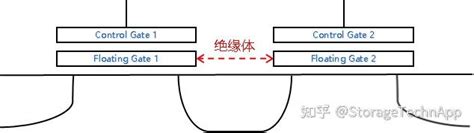 浮栅floating Gate，fg技术和电荷俘获charge Trap，ctf技术对比 知乎