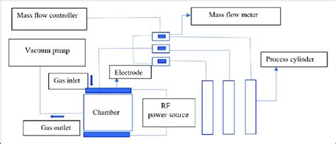 Schematic Diagram Of Plasma Polishing Setup Download Scientific Diagram
