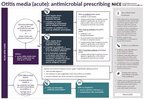 Overview Otitis Media Acute Antimicrobial Prescribing Guidance