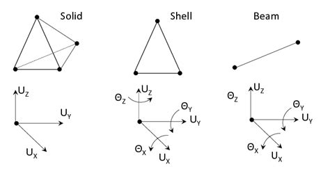 solid shell beam elements and their degrees of freedom download