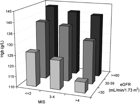 Predicted Hb Levels From The Final Fully Adjusted Multivariate Linear