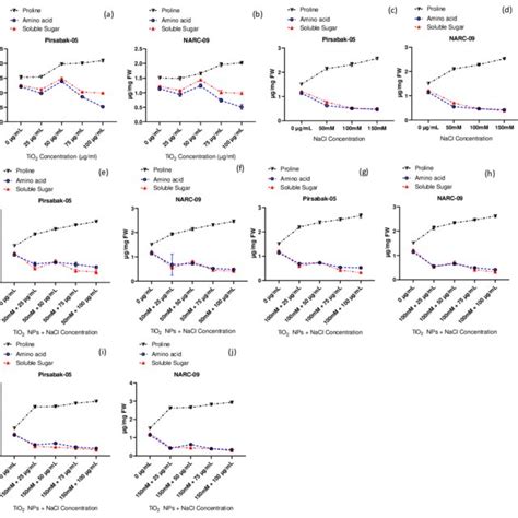 Effects Of Biogenic Tio2 Nps On Different Biochemical Traits Proline