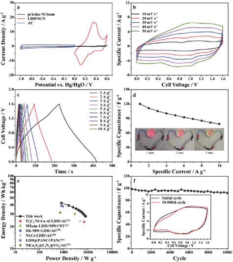 Electrochemical Performance Of Ldhsgnac Hybrid Supercapacitor A