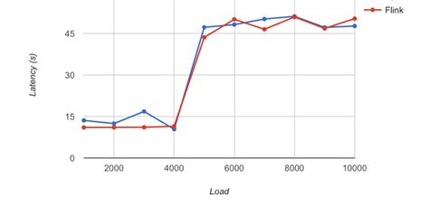 Strive For The Best Reproducible Stream Processing Benchmark To