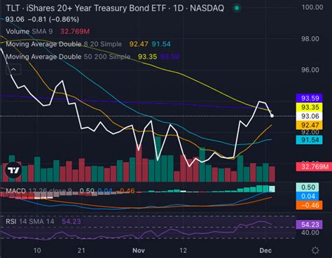 Long Term Treasury Etfs Hit Death Cross As Yields Rise Bonds Tumble