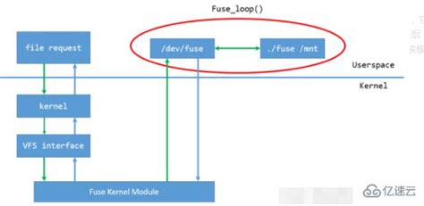 Linux Fuse功能怎么实现 Php博客 李雷博客 Linux Fuse功能怎么实现 Php博客 李雷博客