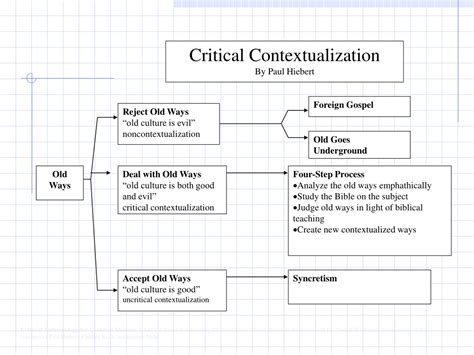 Ppt Contextualization Of Theology Powerpoint Presentation Free