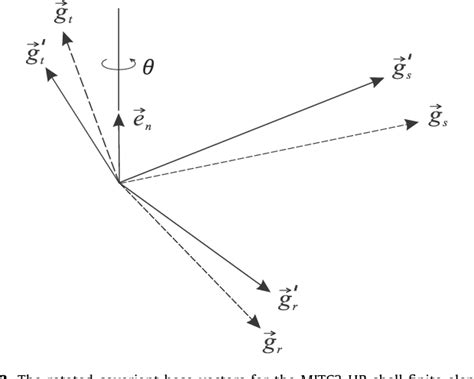 figure 3 from improving the mitc3 shell finite element by using the