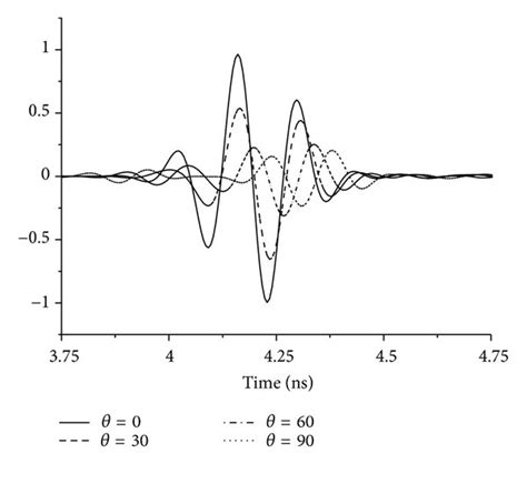 Normalized Radiation Signal Waveform In H Plane φ90° Download