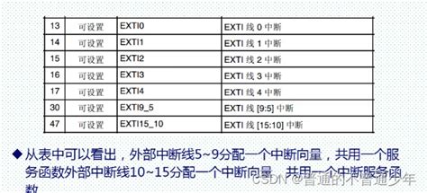 10stm32外部中断实验 Csdn博客