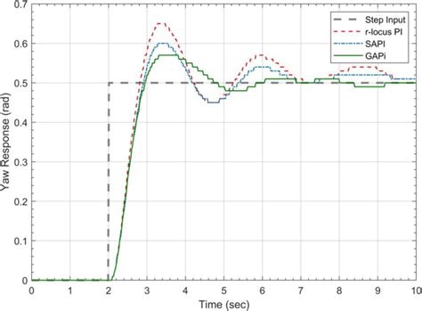 Experimental Response Of The Tuned Controllers To Step Input