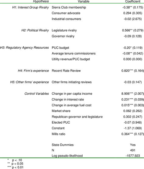 Heckman Selection Corrected Regression Results Dependent Variable Download Table