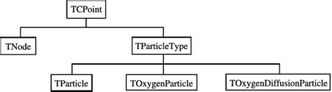 Class Hierarchy For Nodes And Particles Download Scientific Diagram