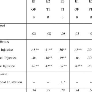 Summary Of Hierarchical Multiple Regression Analyses Predictor