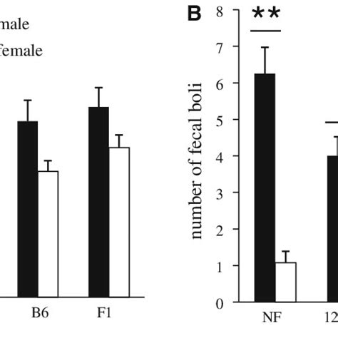 Open Field Behavior Fecal Boli Counts ± Sem As A Function Of Strain
