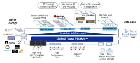 Ibm Unveils Storage Scale System 6000 For Ai Workloads Blocks And Files