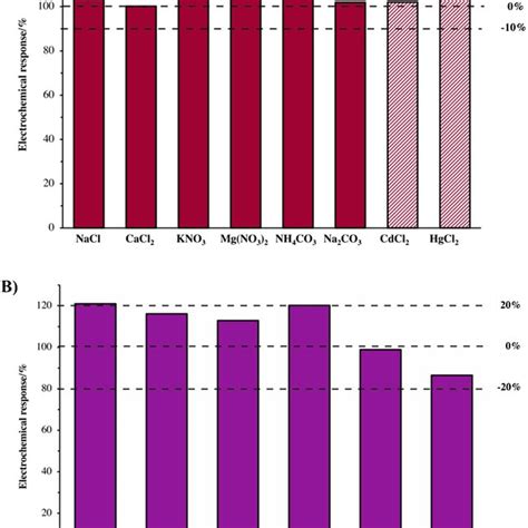 Interference Of Different Compounds In The Oxidation Signal Of 7 μm Of