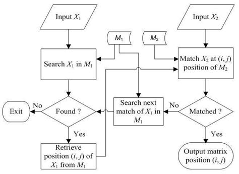 Flowchart Of Matching Procedure Download Scientific Diagram