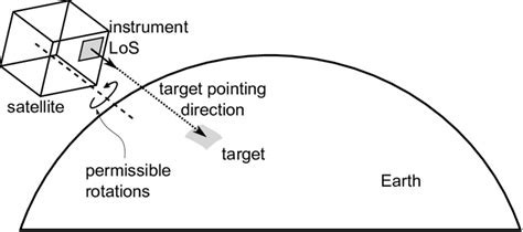 illustration of an los pointing problem download high resolution