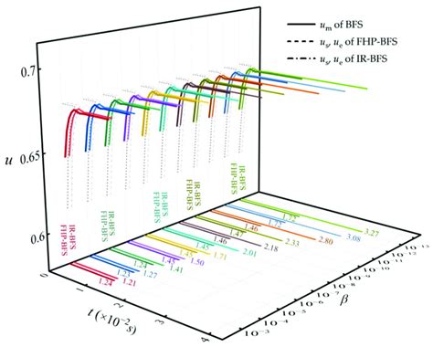Inversion Results Of Computation Time T Of Parametric Value U Of Sample