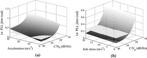 Tracking Performance Of Pll In The Presence Of Phase Jitter For A 2nd