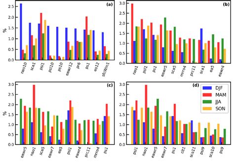 Figure 8 From Applying Machine Learning For Drought Prediction Using Data From A Large Ensemble