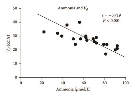 Correlation Between Ammonia And Cerebral Hemodynamics V M V D PI