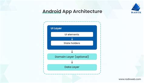 Mobile App Architecture Types Best Practices More