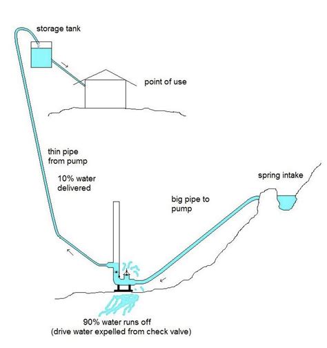 Cara Membuat Pompa Air Tanpa Listrik Pompa Ram Hidrolik