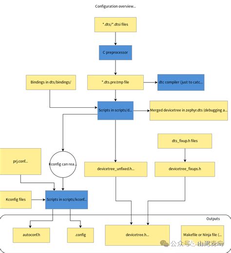 Understanding Zephyr Build System Process Boardor