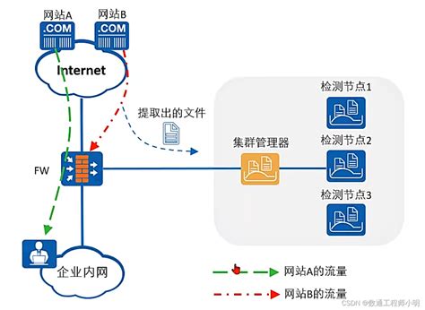 Web安全防护url信誉 Csdn博客