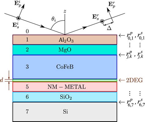 schematic diagram of the heterostructures grown on si sio2 substrates