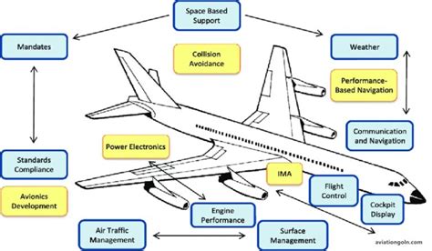 communication systems as the components of avionics systems aviation