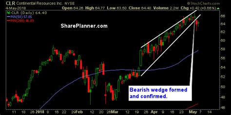 Stocks For You To Swing Trade Csco Oas Clr Shareplanner